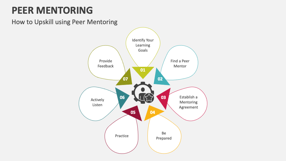 Peer Mentoring PowerPoint and Google Slides Template - PPT Slides