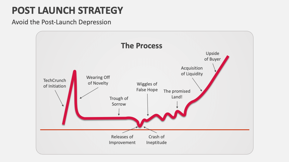 Post Launch Strategy PowerPoint and Google Slides Template - PPT Slides
