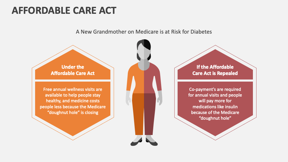Affordable Care Act PowerPoint and Google Slides Template - PPT Slides