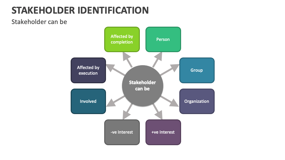 Stakeholder Identification Template for PowerPoint and Google Slides - PPT Slides