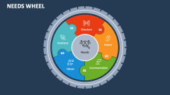 Needs Wheel PowerPoint and Google Slides Template - PPT Slides