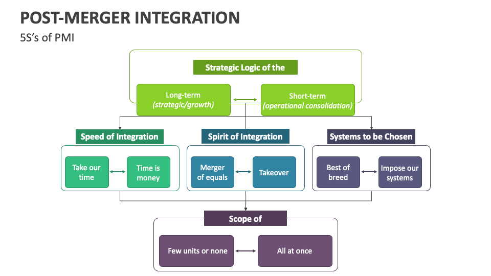 Post-Merger Integration PowerPoint and Google Slides Template - PPT Slides