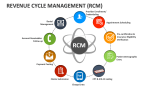 Revenue Cycle Management (RCM) Template for PowerPoint and Google ...