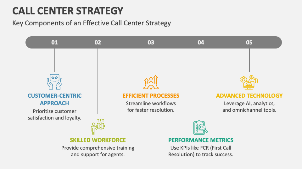Call Center Strategy Template for Google Slides and PowerPoint - PPT Slides