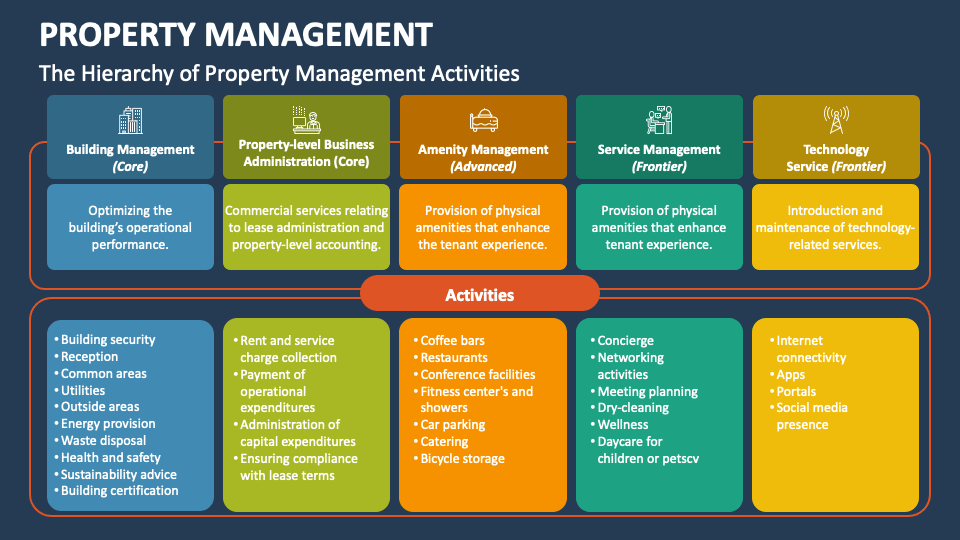 Property Management PowerPoint and Google Slides Template - PPT Slides