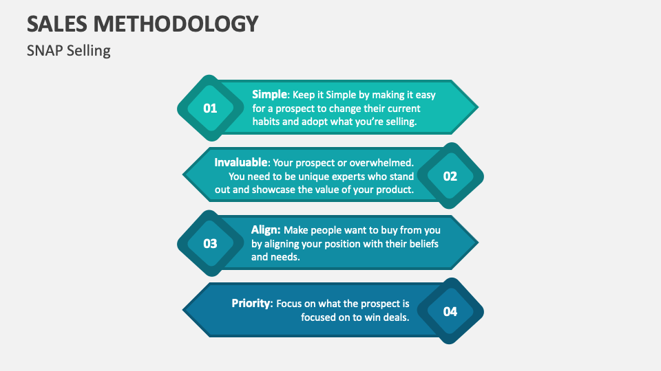 Sales Methodology PowerPoint and Google Slides Template - PPT Slides