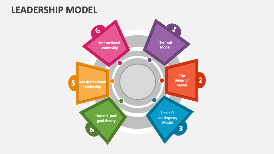 Leadership Model Template for PowerPoint and Google Slides - PPT Slides