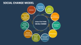 Social Change Model PowerPoint and Google Slides Template - PPT Slides