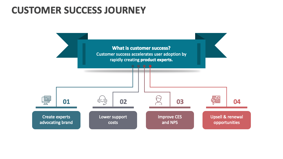 Customer Success Journey PowerPoint and Google Slides Template - PPT Slides