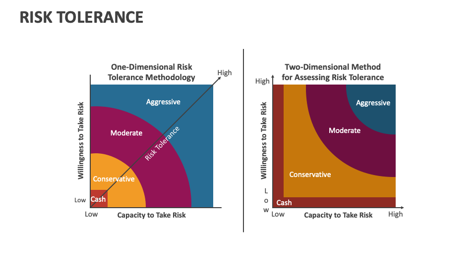 Risk Tolerance PowerPoint and Google Slides Template - PPT Slides