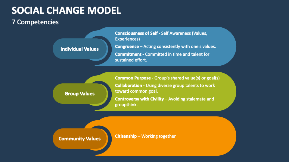 Social Change Model PowerPoint and Google Slides Template - PPT Slides