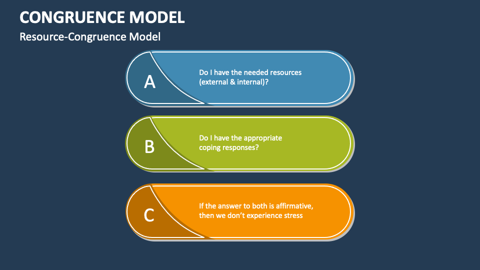 Congruence Model PowerPoint and Google Slides Template - PPT Slides