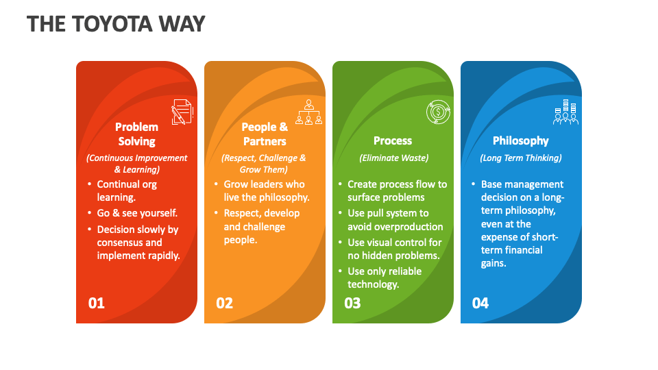 The Toyota Way PowerPoint and Google Slides Template - PPT Slides