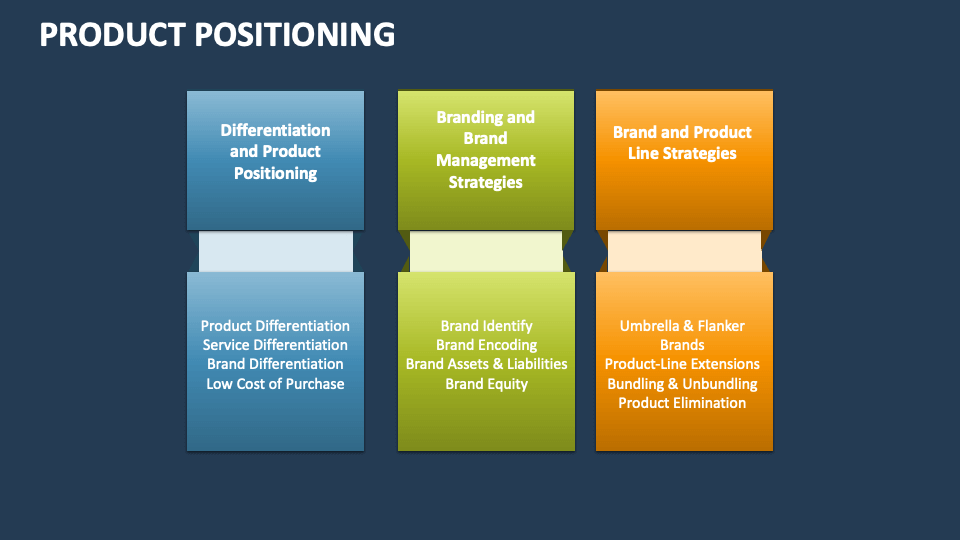 Product Positioning Template for PowerPoint and Google Slides - PPT Slides
