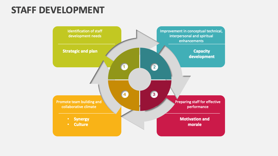 Staff Development Template for PowerPoint and Google Slides - PPT Slides