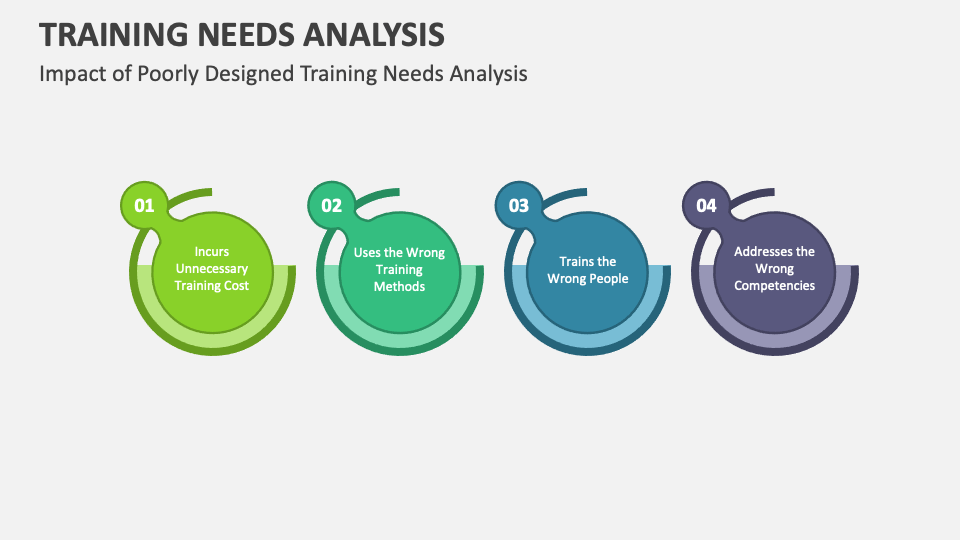 Training Needs Analysis Template for PowerPoint and Google Slides - PPT ...