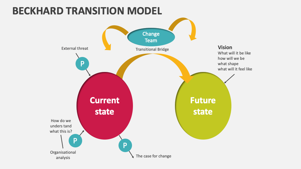 Beckhard Transition Model Template for PowerPoint and Google Slides ...