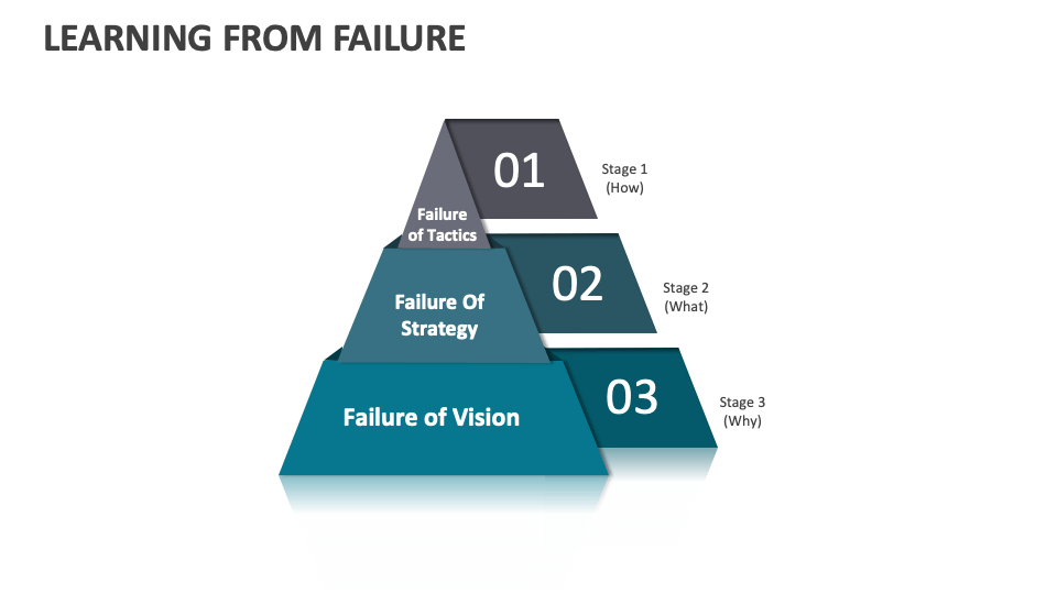 Learning from Failure Template for PowerPoint and Google Slides - PPT ...
