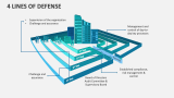 4 Lines of Defense PowerPoint and Google Slides Template - PPT Slides
