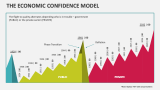 The Economic Confidence Model PowerPoint and Google Slides Template ...