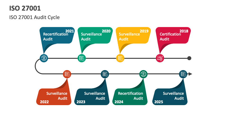 ISO 27001 PowerPoint and Google Slides Template - PPT Slides