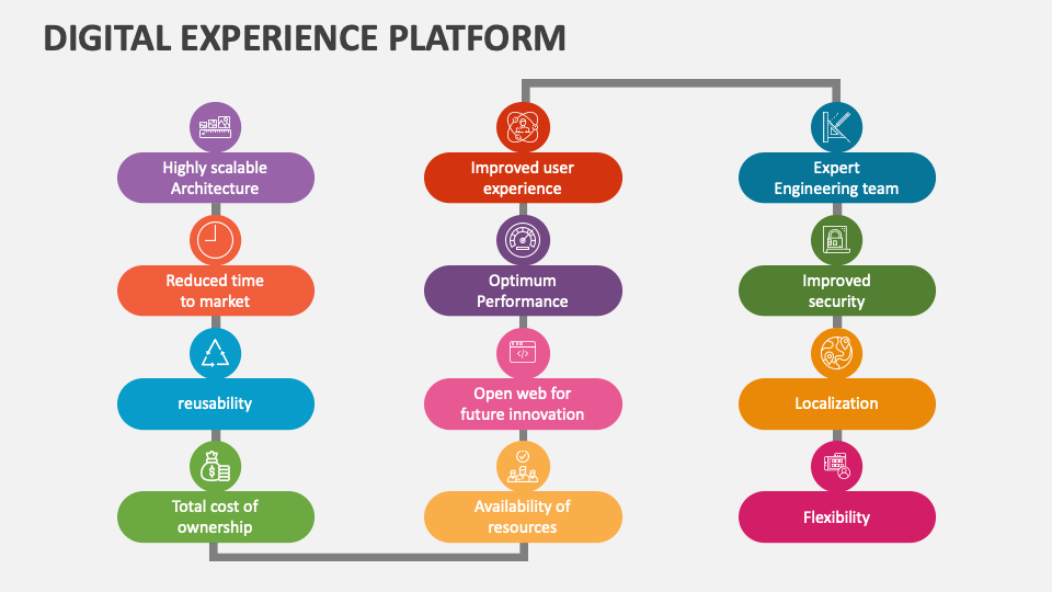 Digital Experience Platform PowerPoint and Google Slides Template - PPT Slides