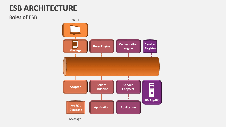 ESB Architecture Template for PowerPoint and Google Slides - PPT Slides