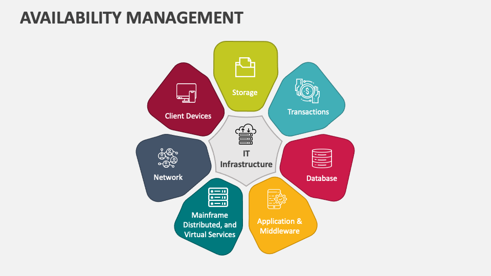 Availability Management PowerPoint and Google Slides Template - PPT Slides