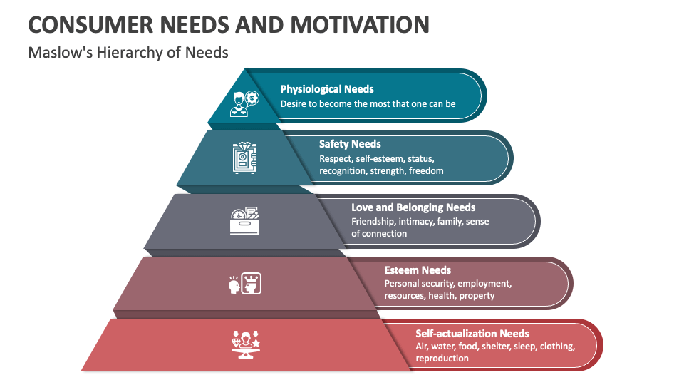 Consumer Needs and Motivation PowerPoint and Google Slides Template ...