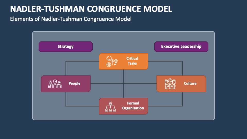 Nadler-Tushman Congruence Model PowerPoint and Google Slides Template ...