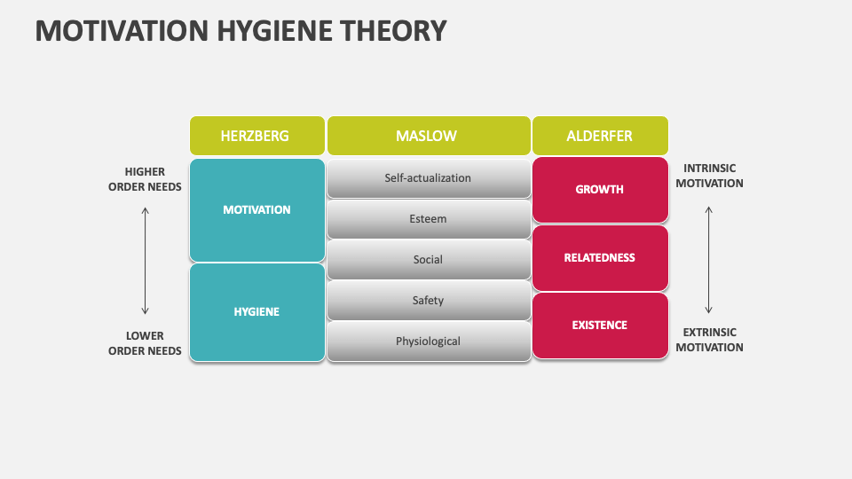 Motivation Hygiene Theory Template for PowerPoint and Google Slides ...