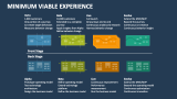Minimum Viable Experience PowerPoint and Google Slides Template - PPT ...