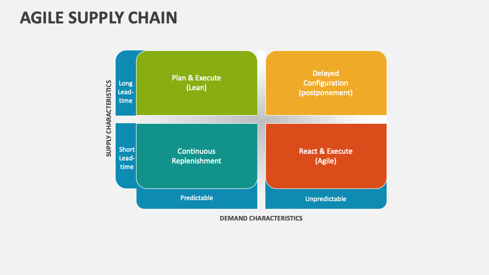 Agile Supply Chain Template for PowerPoint and Google Slides - PPT Slides