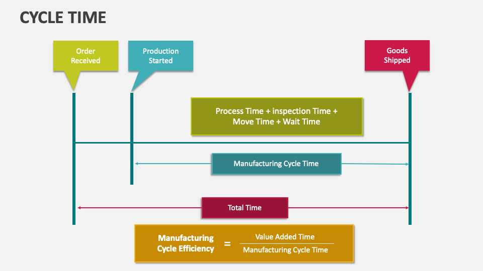 Cycle Time Template for PowerPoint and Google Slides - PPT Slides