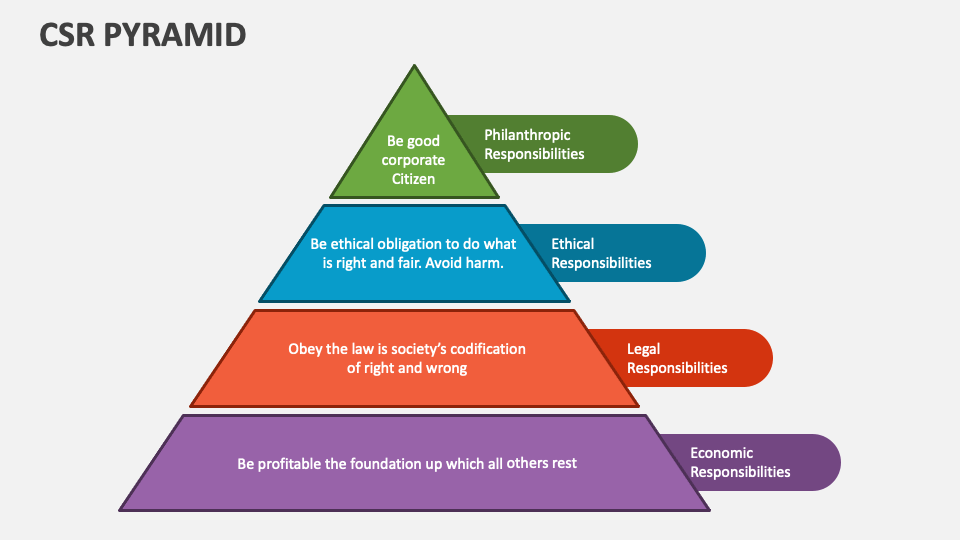 CSR Pyramid PowerPoint and Google Slides Template - PPT Slides