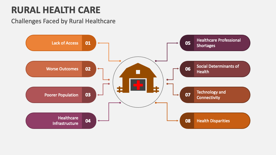 Rural Health Care PowerPoint and Google Slides Template - PPT Slides