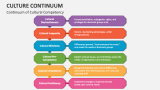 Culture Continuum PowerPoint and Google Slides Template - PPT Slides