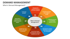 Demand Management Template for PowerPoint and Google Slides - PPT Slides