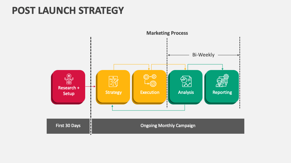 Post Launch Strategy PowerPoint and Google Slides Template - PPT Slides