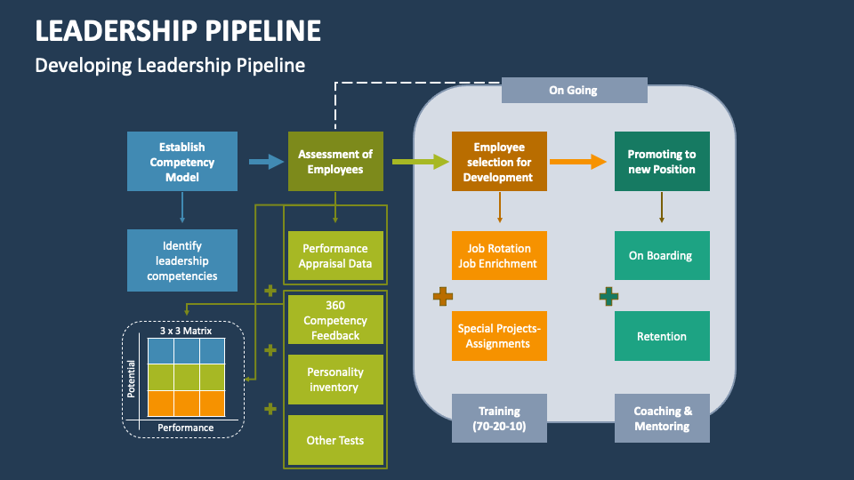 Leadership Pipeline PowerPoint and Google Slides Template - PPT Slides
