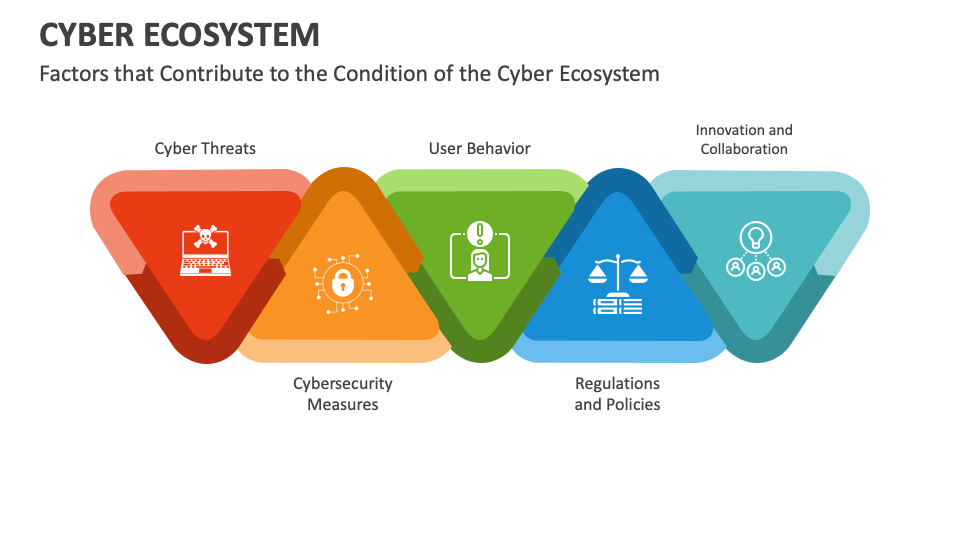 Cyber Ecosystem PowerPoint and Google Slides Template - PPT Slides