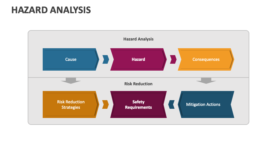 Hazard Analysis PowerPoint and Google Slides Template - PPT Slides