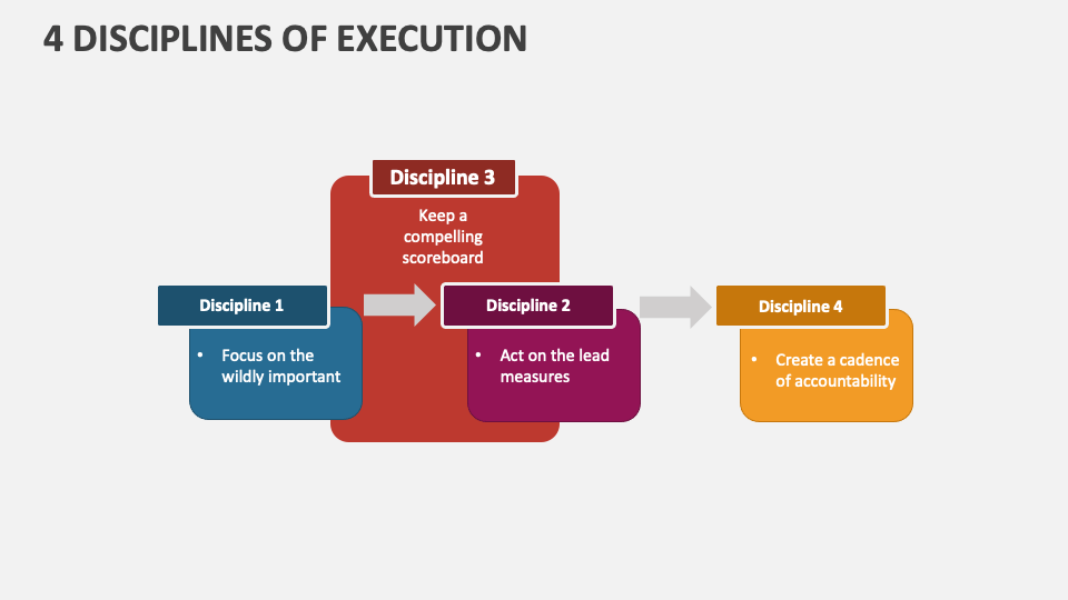4 Disciplines of Execution Template for PowerPoint and Google Slides ...