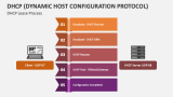 DHCP (Dynamic Host Configuration Protocol) PowerPoint and Google Slides ...