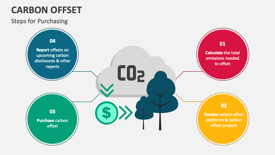 Carbon Offset PowerPoint and Google Slides Template - PPT Slides