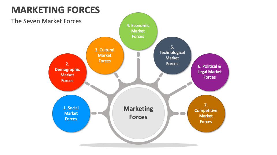 Marketing Forces PowerPoint and Google Slides Template - PPT Slides