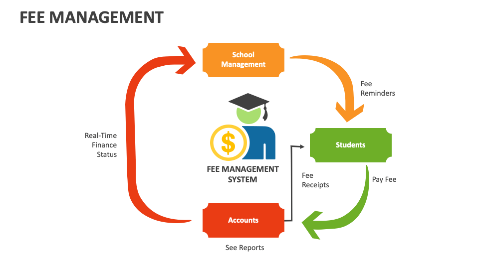 Fee Management PowerPoint and Google Slides Template - PPT Slides