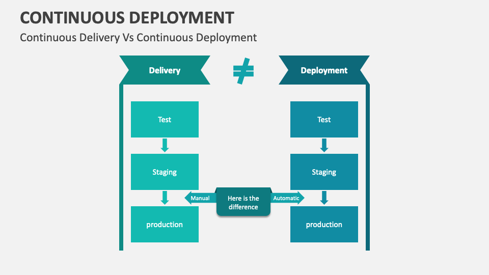 Continuous Deployment PowerPoint and Google Slides Template - PPT Slides