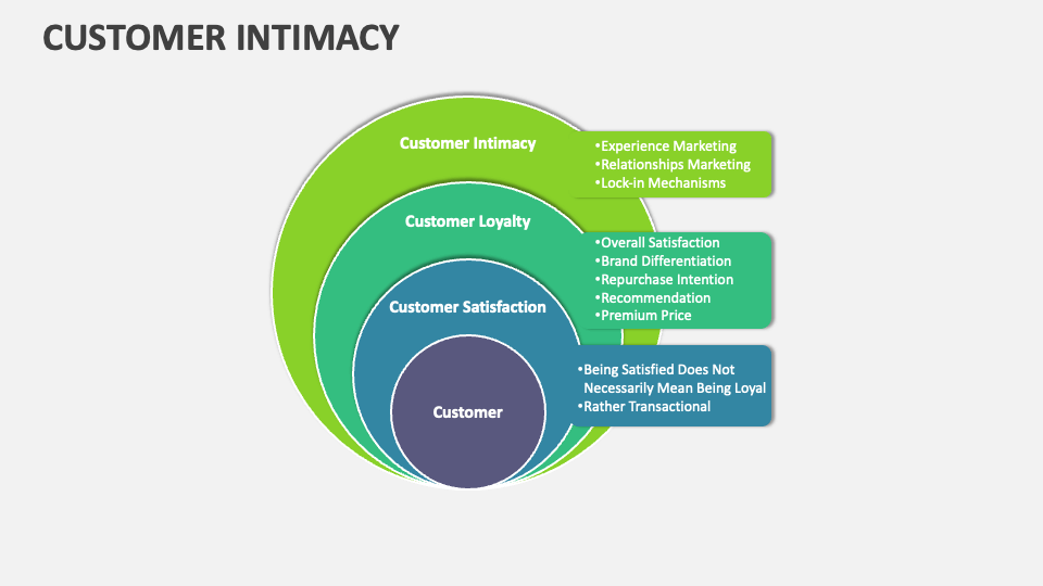 Customer Intimacy Template for PowerPoint and Google Slides - PPT Slides