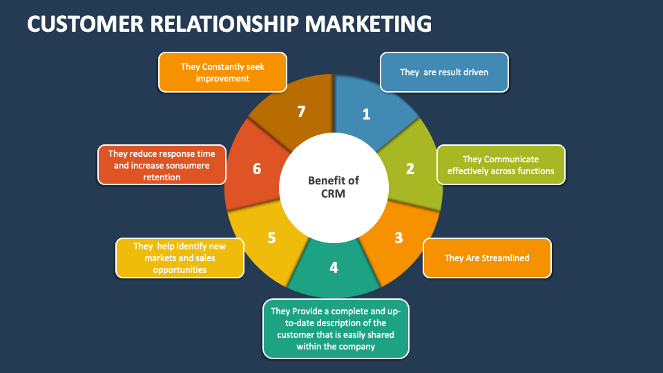 Customer Relationship Marketing Template for PowerPoint and Google ...